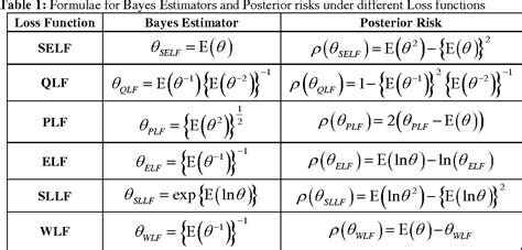Table 1 From Bayesian Estimation And Prediction Of Generalized Pareto