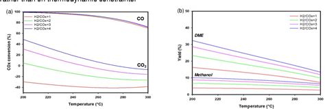 Figure 2 From Design And Simulation Of Methanol And Dimethyl Ether Dme