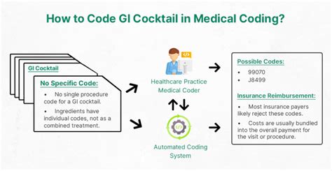 gi cocktail coding and billing essentials what every coder needs to know