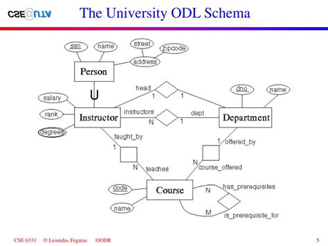 Ppt Object Oriented Databases And The Odmg Standard Powerpoint