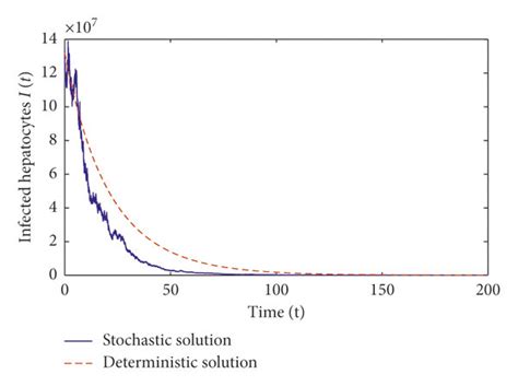 Numerical Simulations Of The Solutions Of Systems 2 And 3 It Is Download Scientific