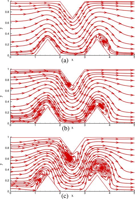 Streamline Profiles For Different Flow Behavior Indices In The Surface