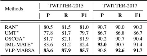 Table 5 From Vision Language Pre Training For Multimodal Aspect Based Sentiment Analysis