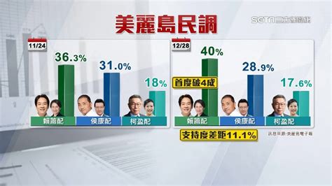 賴蕭配民調「突破4成」、侯康289 差距首度出現雙位數 政治 三立新聞網 Setncom