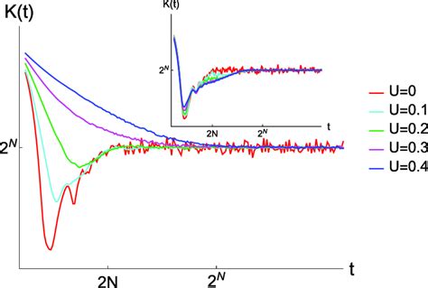 Numerical Results Of The Sff K T For The Complex Syk 2 Syk 2 2