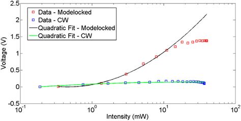 Spatially Integrated Response Of The Detector To Both Modelocked And Cw