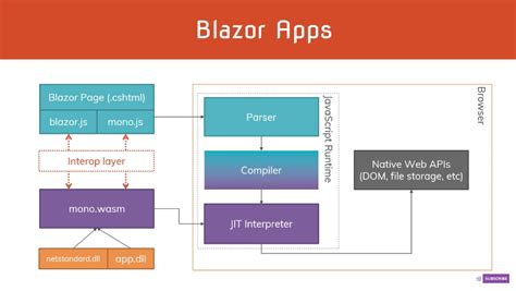 Blazor 預覽筆記 黑暗執行緒