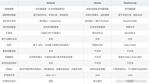 Resilience4j熔断器源码解析 Csdn博客