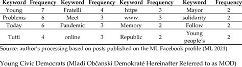 Keywords In Posts And Their Frequency Ml Download Scientific Diagram