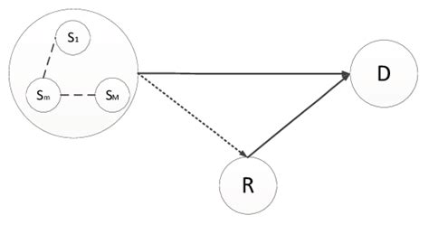 Two Phase Untrusted Decode And Forward Relay Networks With User