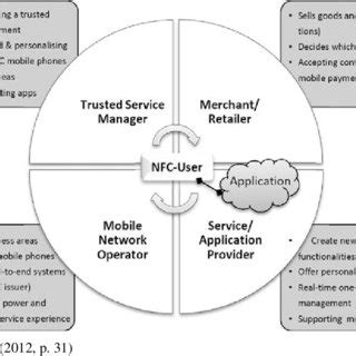 NFC Application Modes Download Scientific Diagram