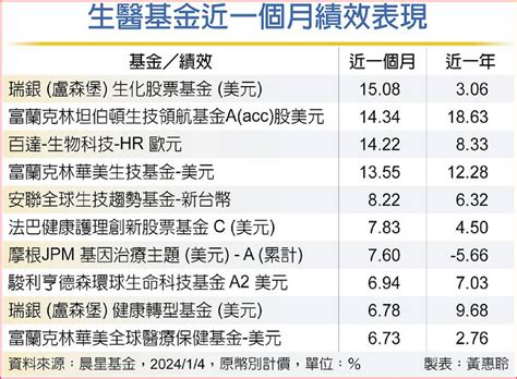 利多加持 生技基金近月走強 日報 工商時報