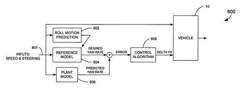 Motor Vehicle Control Using A Dynamic Feedforward Approach Eureka Patsnap