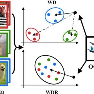 Overview Of WDiscOOD Method It Detects An OOD Sample By Projecting The