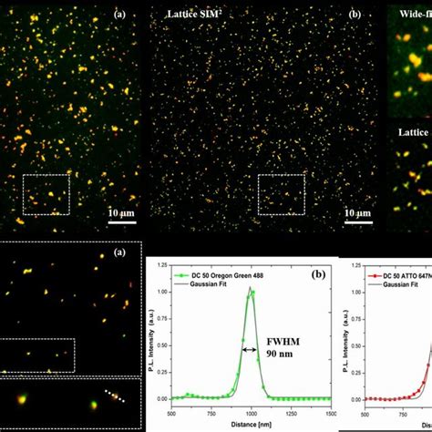 A Comparison Between Conventional Diffraction Limited Wide Field And