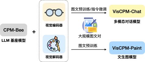 能「说」会「画」， Viscpm：sota 开源中文多模态大模型 知乎