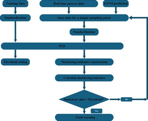 State Monitoring And Fault Prediction Of Centrifugal Compressors Based On Long Short Term Memory