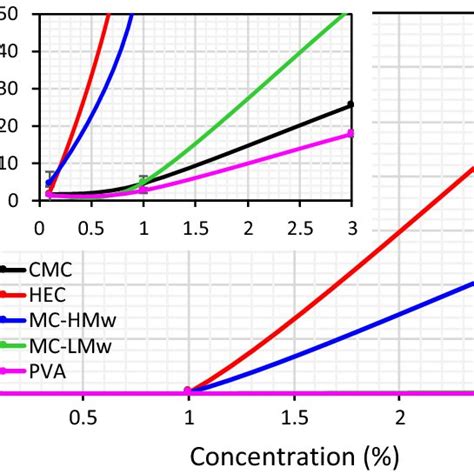 Viscosity Of Aqueous Pva Cmc Hec Mc Lmw And Mc Hmw Solutions At Download Scientific Diagram