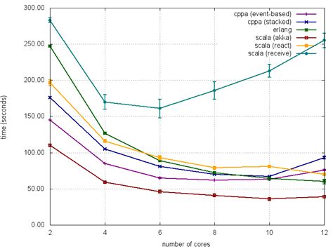 C Actor Framework Libcppa Vs Erlang Vs Scala Performance Mixed Scenario