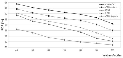 Average Pdr Vs The Number Of Mobile Nodes Download Scientific Diagram