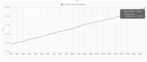 Utility Meter Accuracy Energy Home Assistant Community