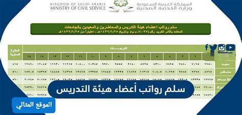 سلم رواتب أعضاء هيئة التدريس الجديد 1443 مع البدلات الموقع المثالي