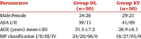 Demographic Data And Preoperative Mallampatti Classification Download Scientific Diagram