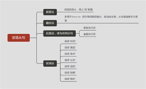 收藏 考研英语翻译方法思维导图 知乎