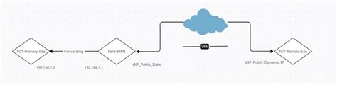 Re Creat Dial Up Interface On Fgt Vpn Ipsec With Fortinet Community