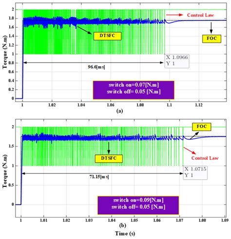 mathematics free full text a combined control scheme of direct torque control and field