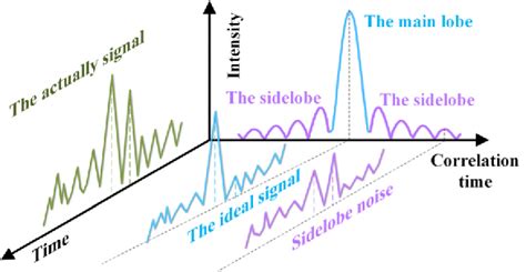 Figure 1 From Sidelobe Suppression Method With Improved Clean Algorithm For Pulse Compression