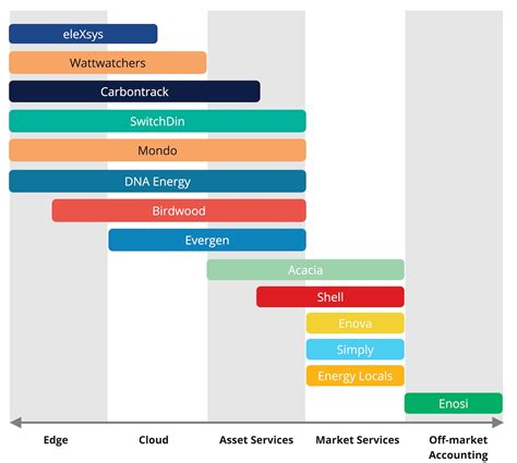 A Review Of Australian Microgrid Technologies