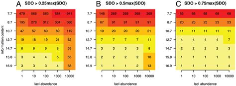 The Relationship Between Information Content Of The Pwm Motif And The Download Scientific