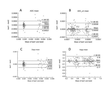 Bland Altman Plots Of Reproducibility Of Mri Bland Altman Plots For
