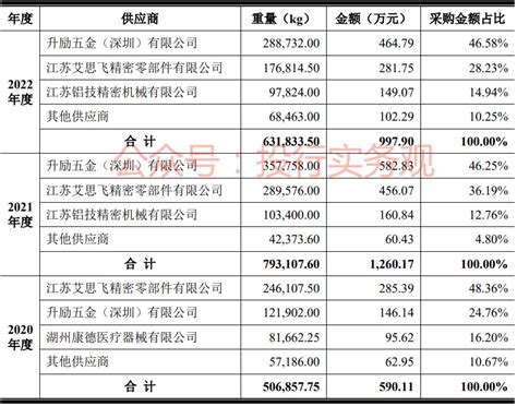 IPO案例成本核算關於下腳料的核算 頭條匯