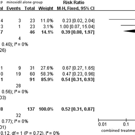 Forest Plot For The Recurrence Rate Download Scientific Diagram
