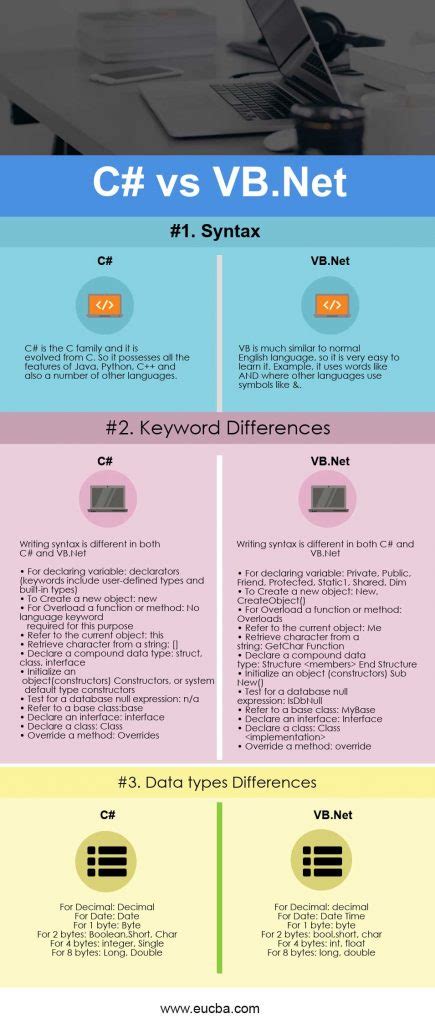 C Vs VB Net Which One Most Useful Infographics