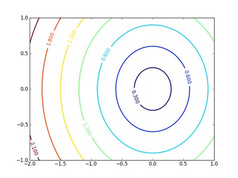 Python Remove Duplicate Matplotlib Contour Labels When Contour Goes