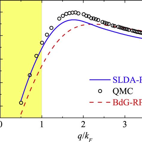 The Static Structure Factor Of A Zero Temperature Unitary Fermi Gas Download Scientific