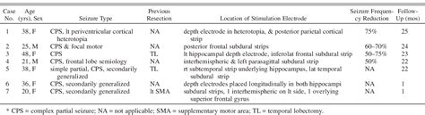 Table 1 From Implantation Of A Responsive Neurostimulator Device In