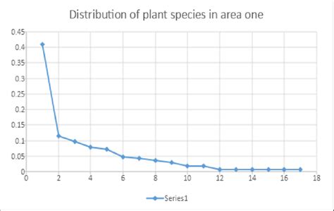 Fig Represents The Distribution Of Plant Species In Plot One Download Scientific Diagram