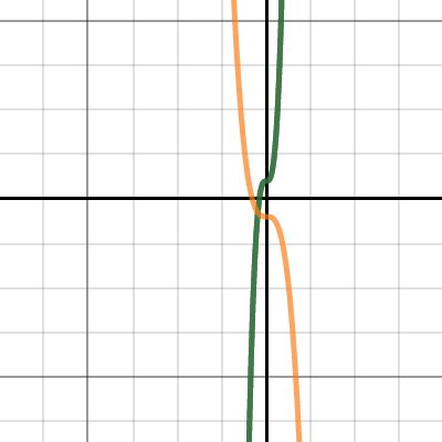 Transformations Of Polynomial Functions B Desmos Transformations Of Polynomial Functions B Desmos