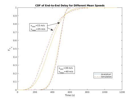 Analytical Vs Simulation Results When Changing Means Of Speed