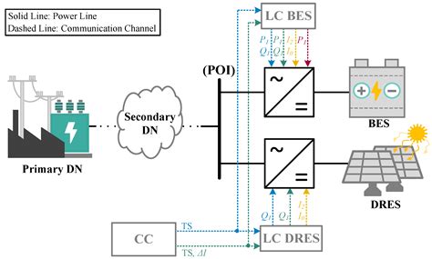 Validation Of A Holistic System For Operational Analysis And Provision Of Ancillary Services In