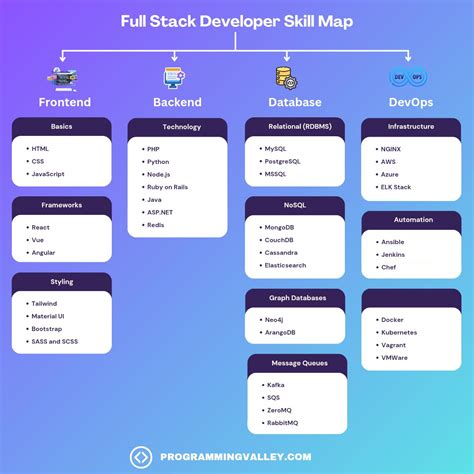 Fullstack Devops Webdevelopment Programming Roadmap