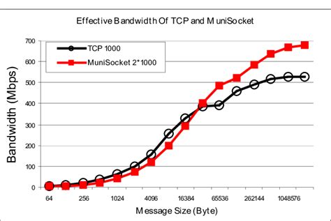 Bandwidth Using Fast Ethernet Download Scientific Diagram
