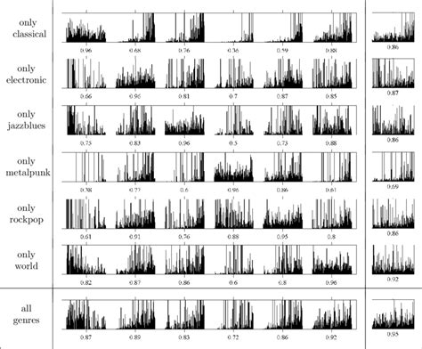 Symbol Distributions By Genre For The Ismir Dataset For Several Download Scientific Diagram