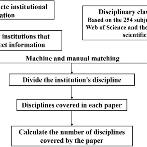 Procedure For Measuring Knowledge Diversity In Interdisciplinary