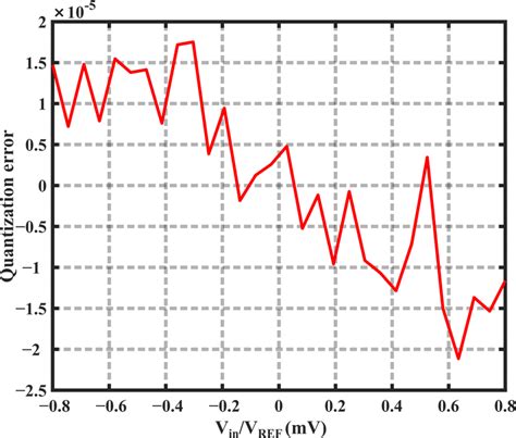 Power Spectrum Of The Modulator Download Scientific Diagram