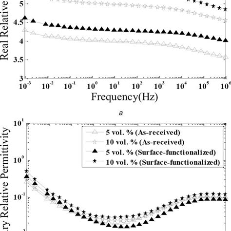 Complex Permittivity Versus Frequency Characteristics Of Nanocomposites